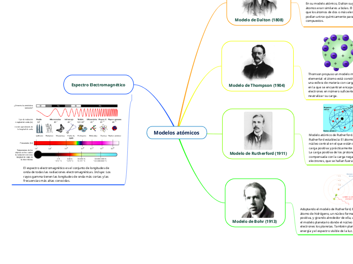 Modelos atómicos - Mind Map